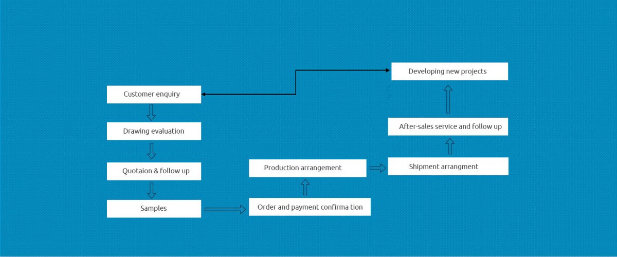 Quality Control – SOZN Fastener